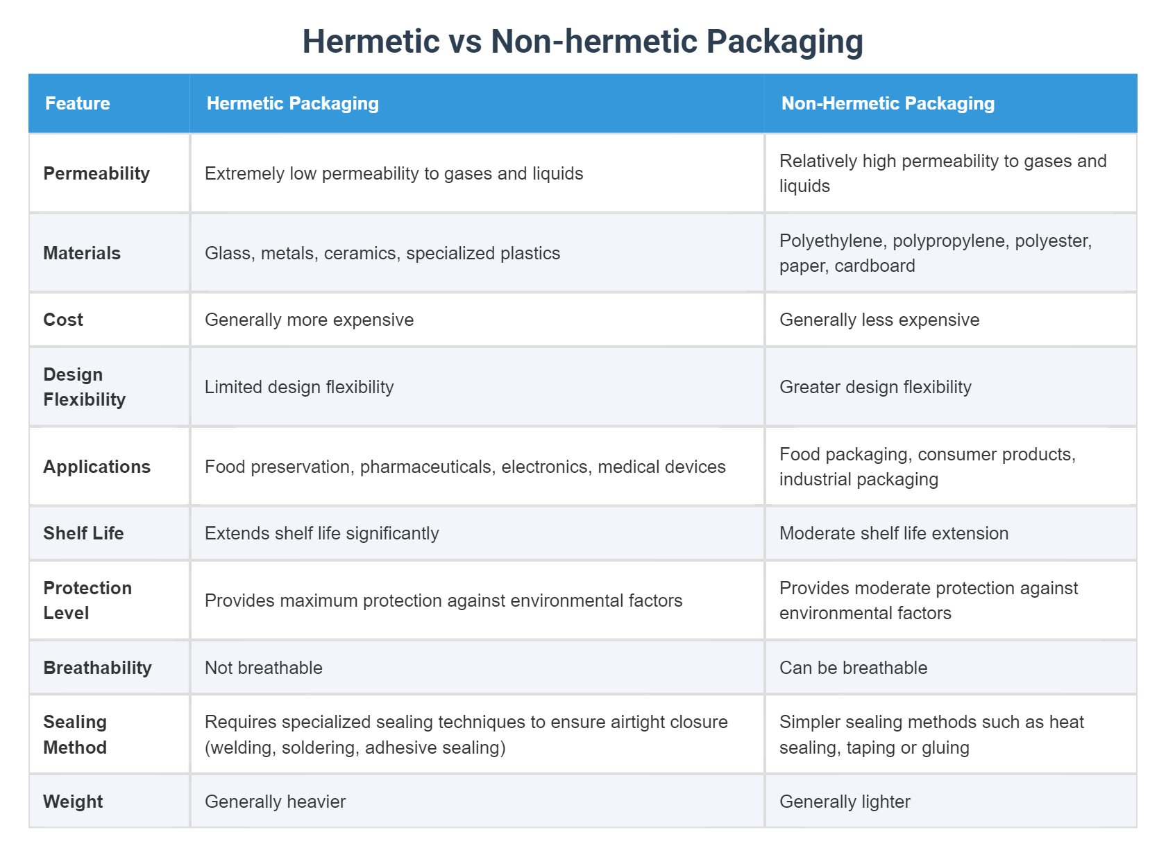Hermetic vs Non-hermetic Packaging