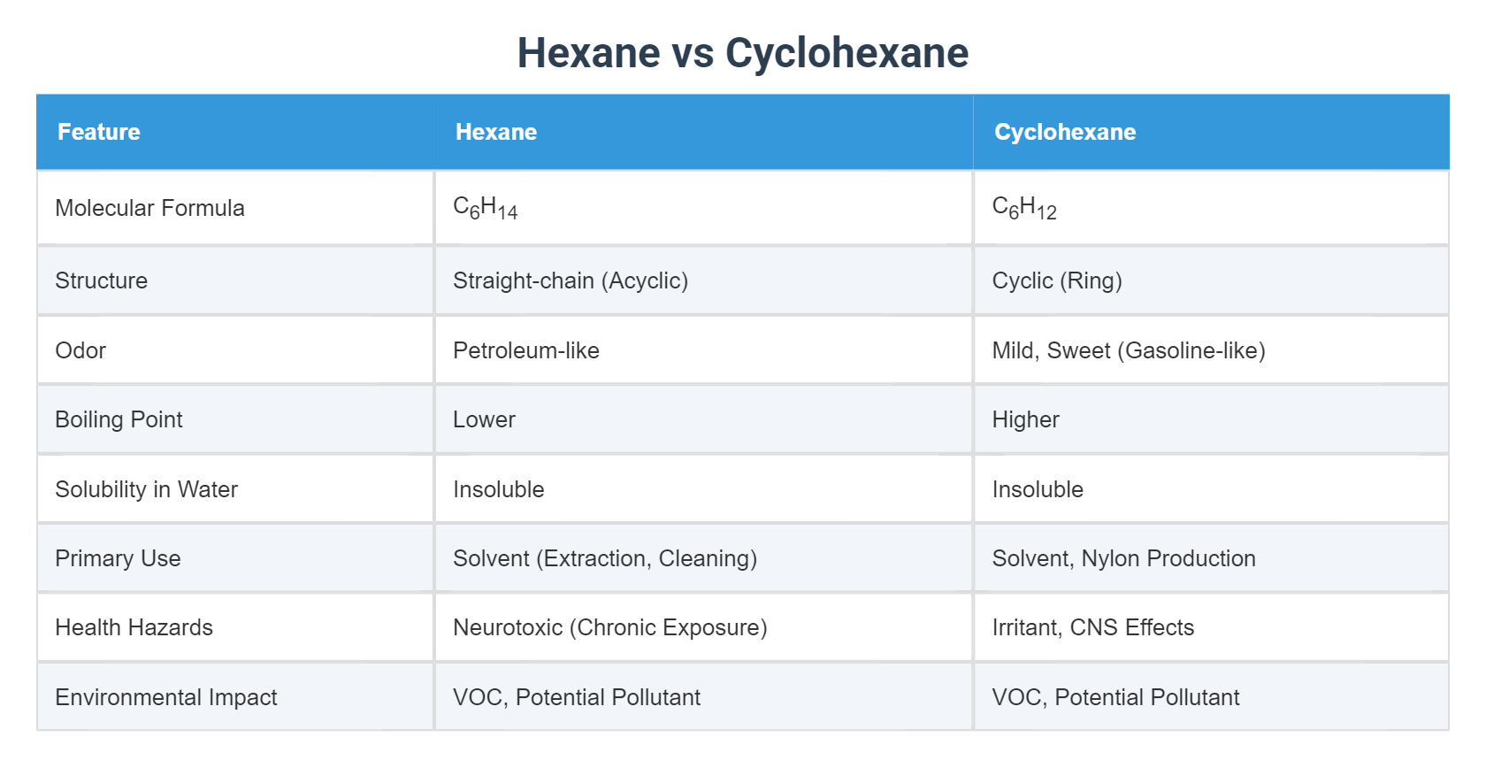 Hexane vs Cyclohexane
