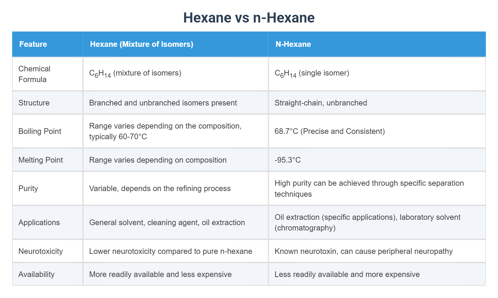 Hexane vs n-Hexane