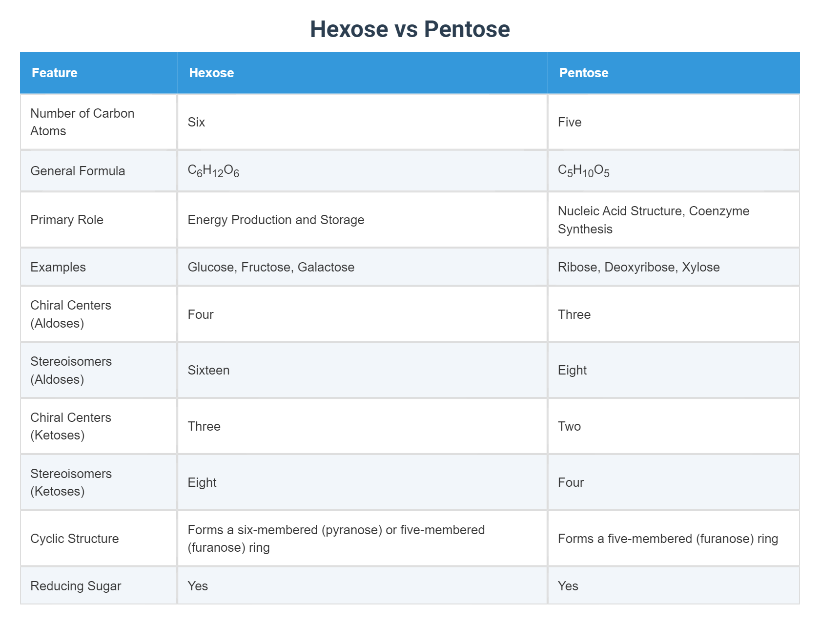 Hexose vs Pentose