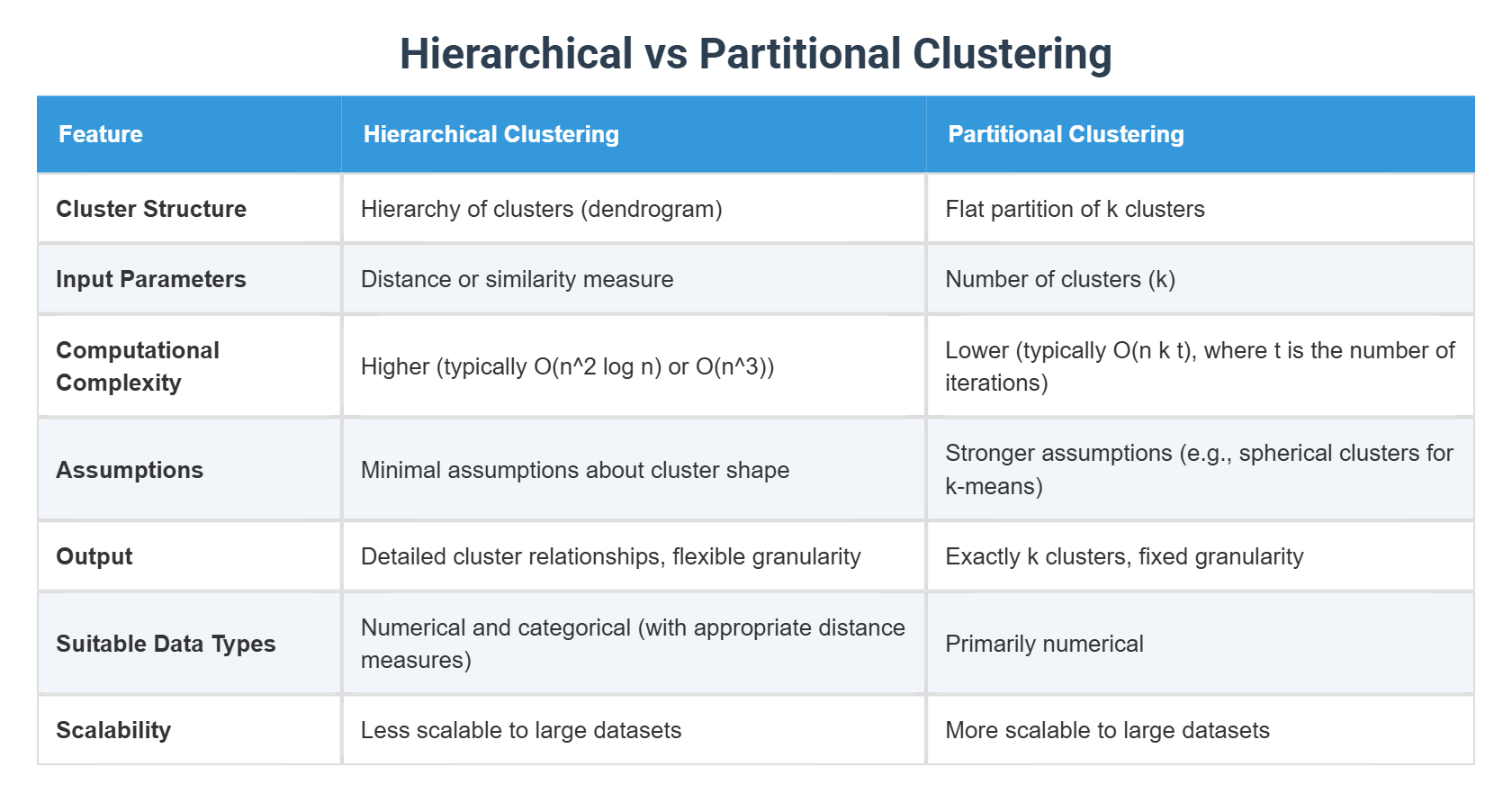 Hierarchical vs Partitional Clustering