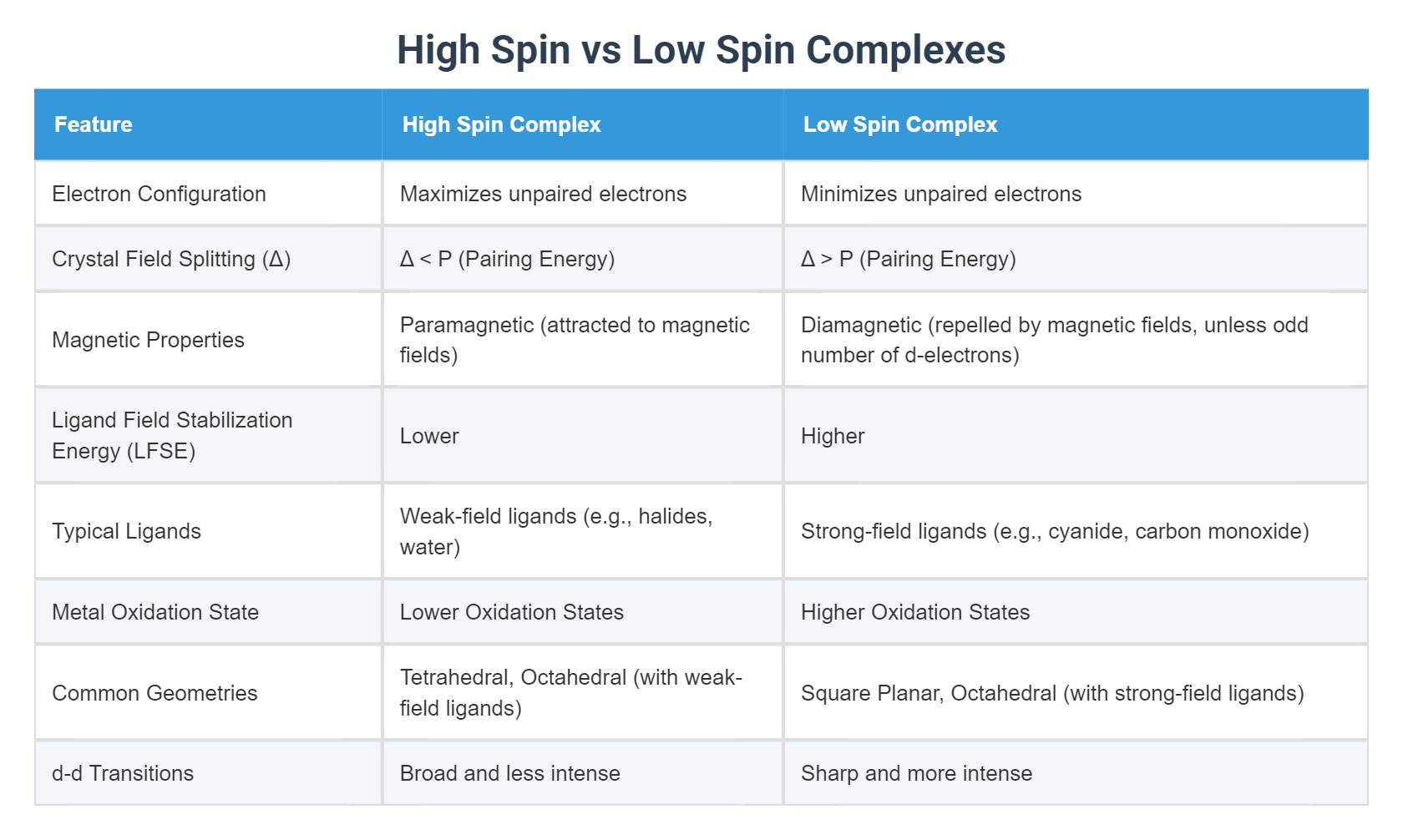 High Spin vs Low Spin Complexes