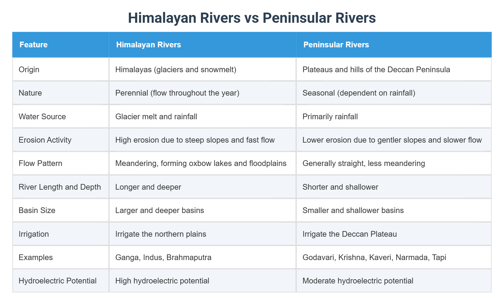 Himalayan Rivers vs Peninsular Rivers