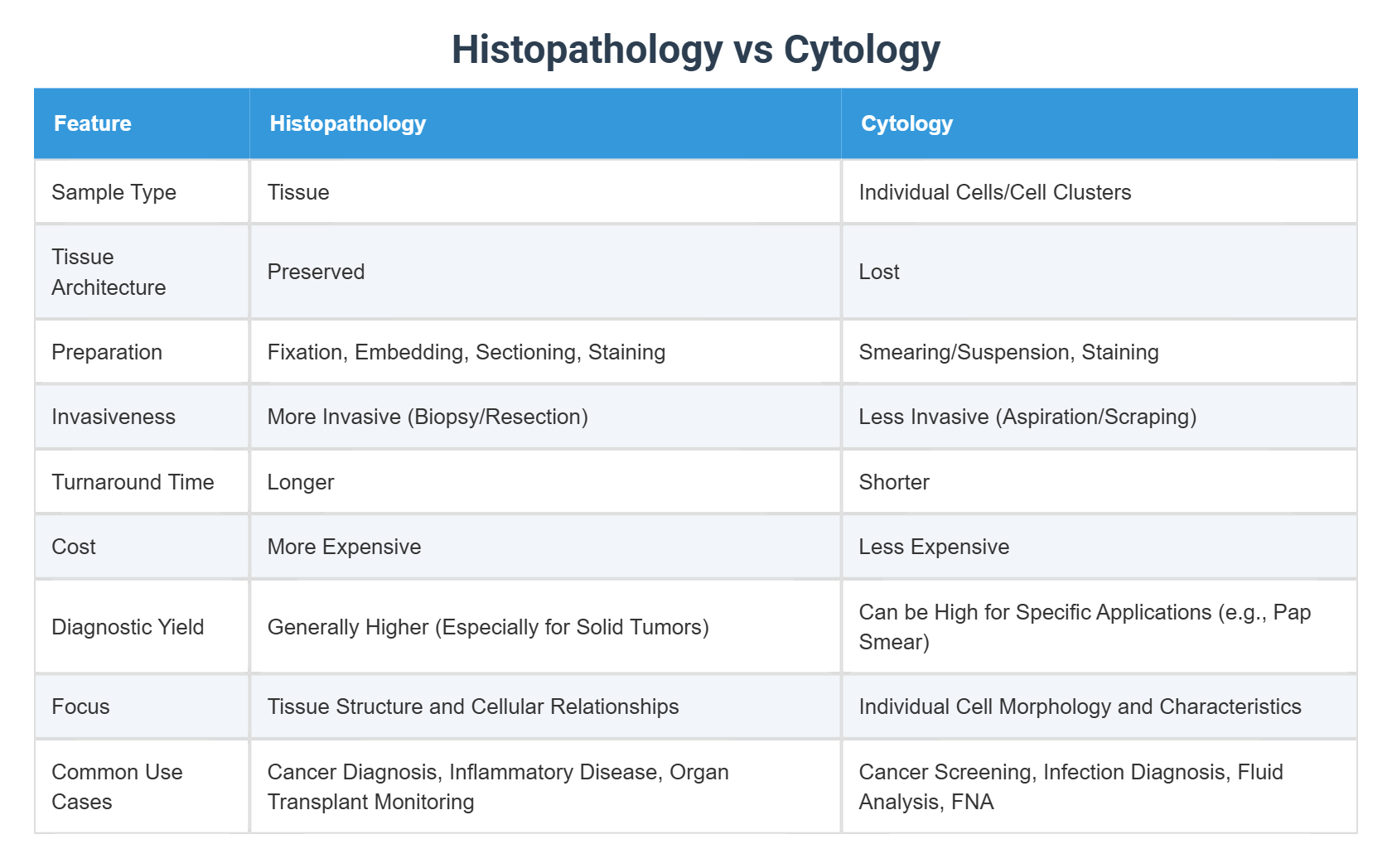 Histopathology vs Cytology