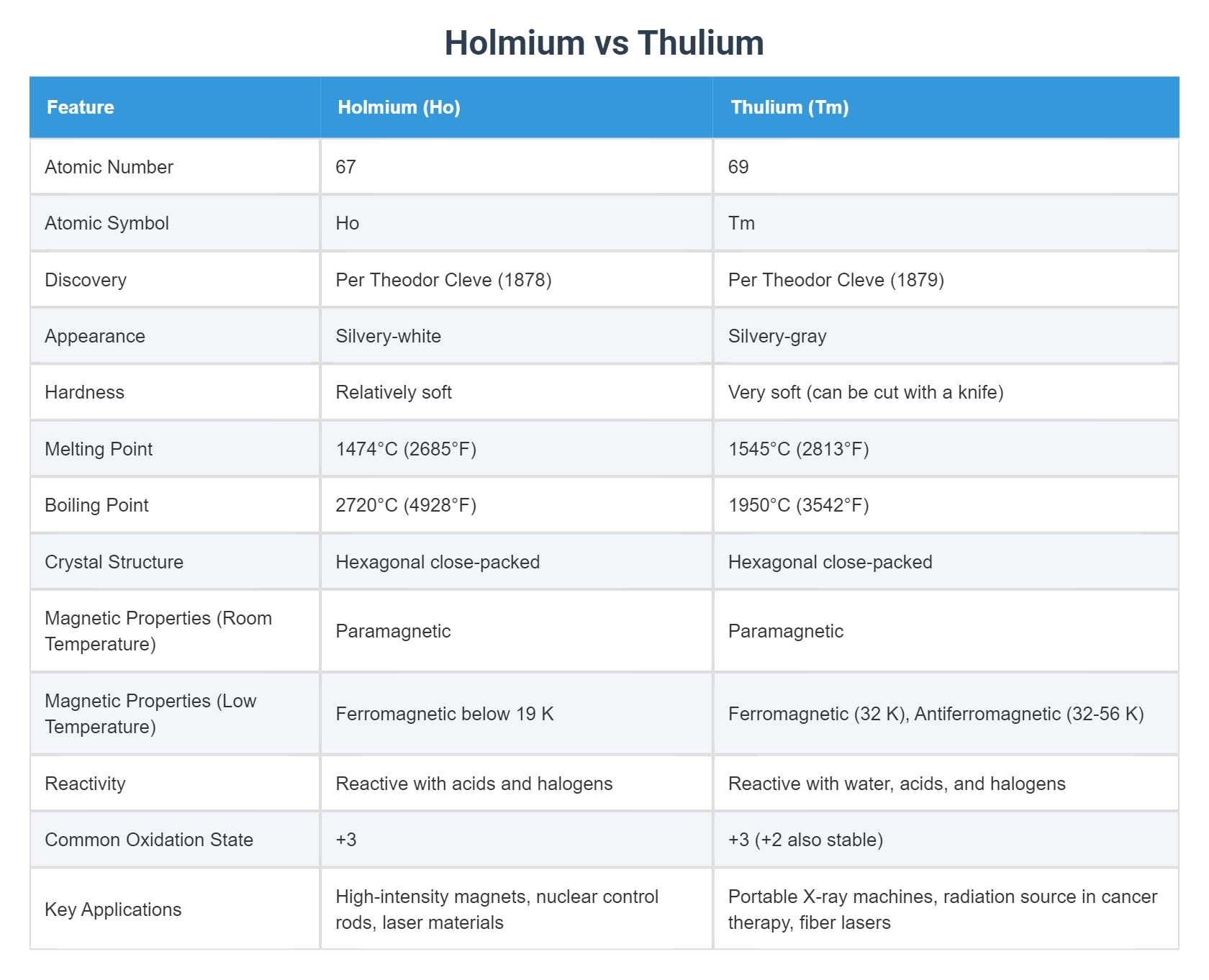 Chromate vs Dichromate