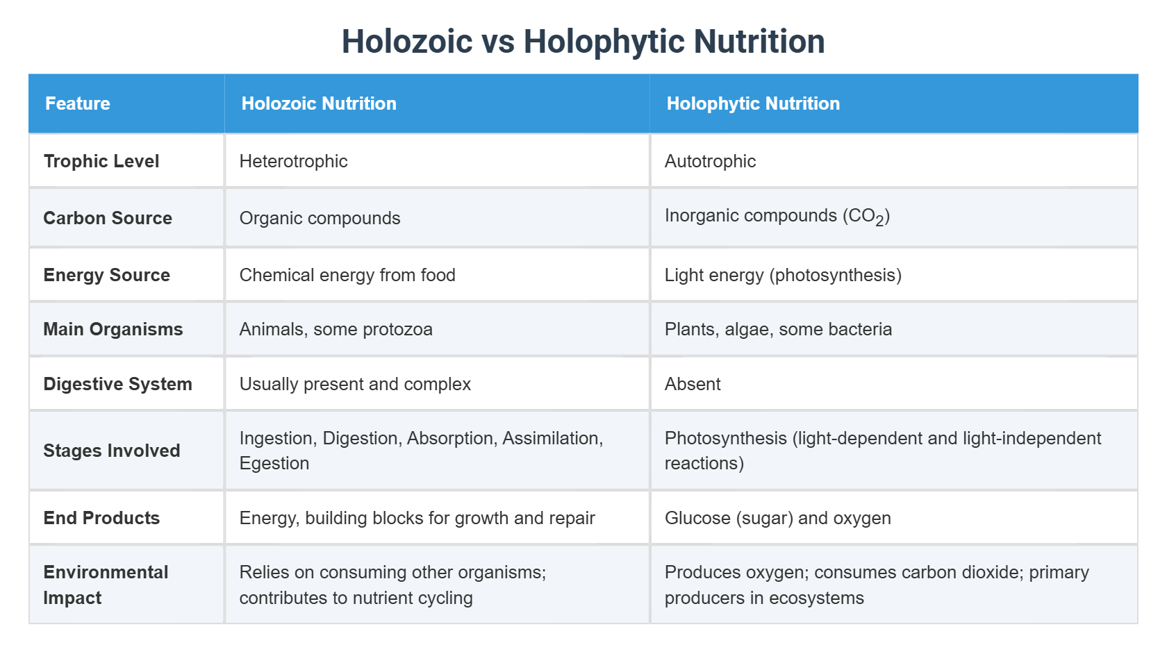 Holozoic vs Holophytic Nutrition