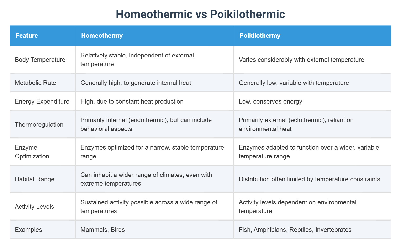 Homeothermic vs Poikilothermic