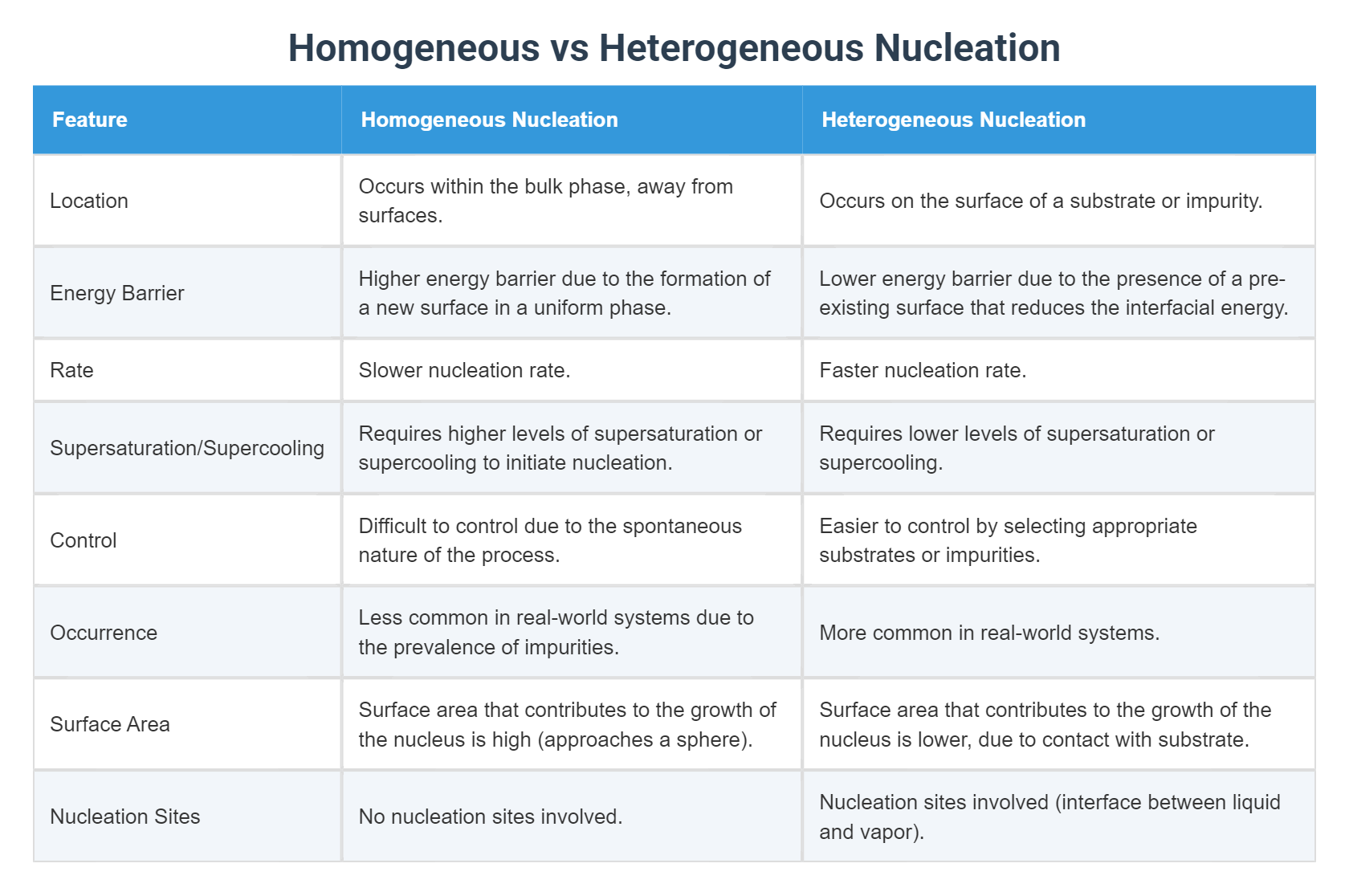 Homogeneous vs Heterogeneous Nucleation