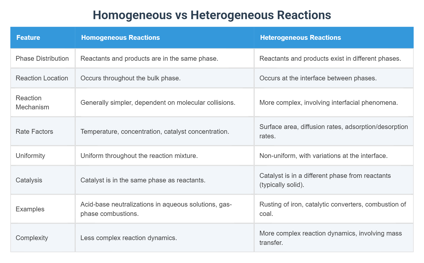 Homogeneous vs Heterogeneous Reactions