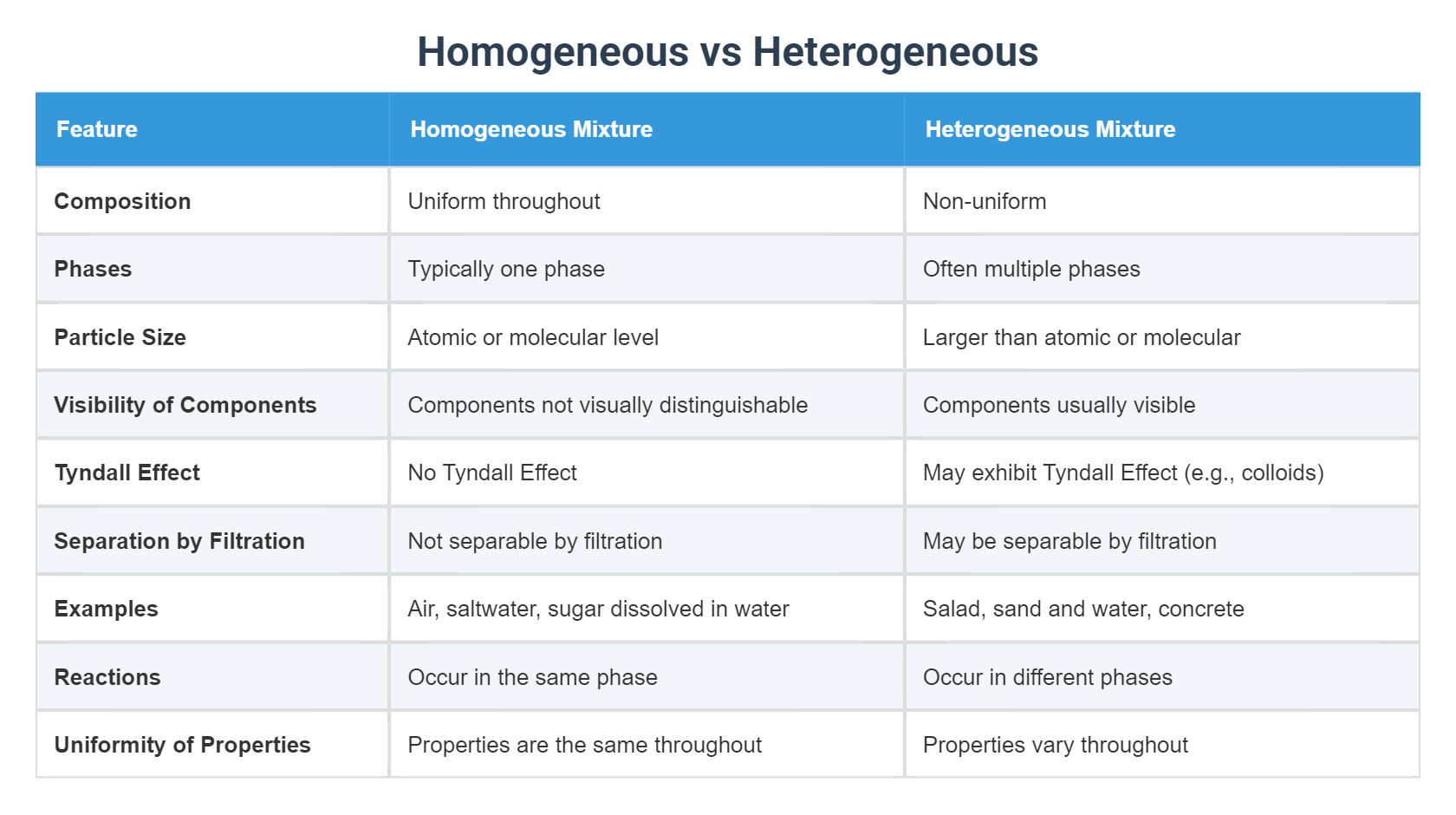 Homogeneous vs Heterogeneous