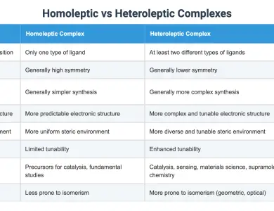 Square Planar vs Tetrahedral Complexes
