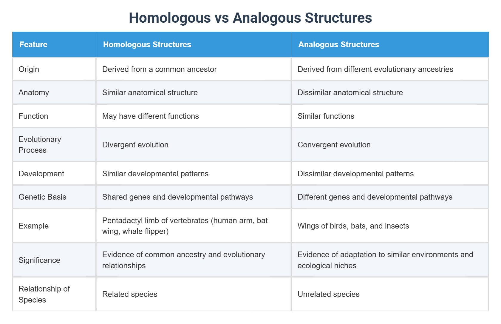 Homologous vs Analogous Structures