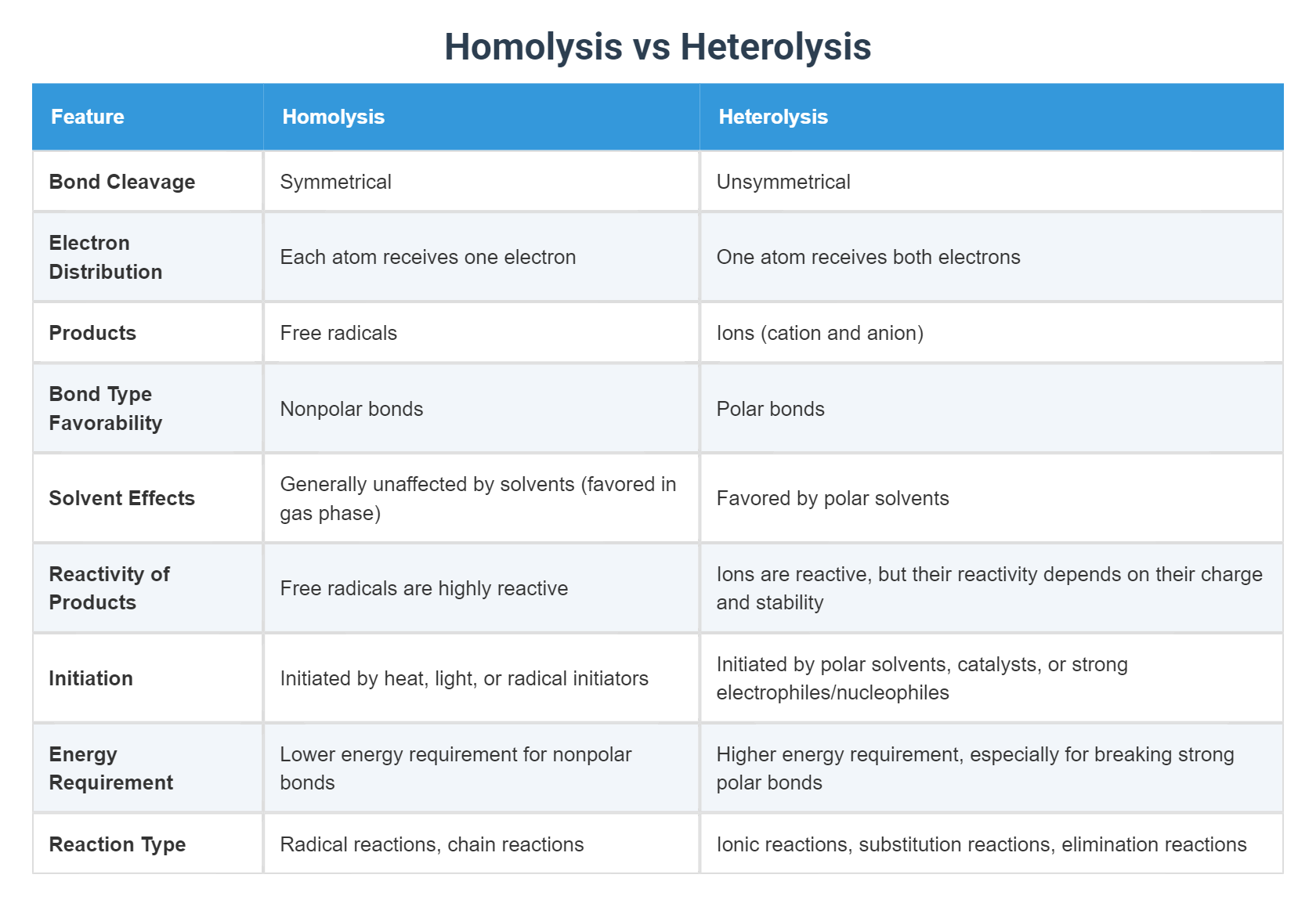 Homolysis vs Heterolysis