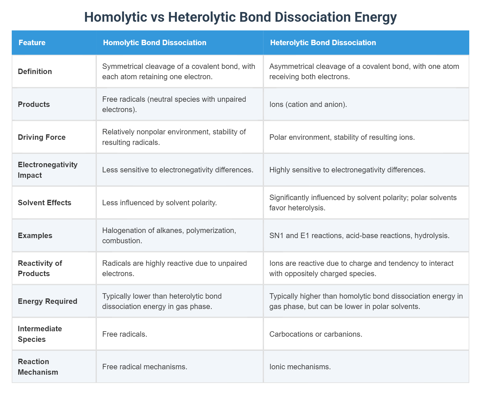 Homolytic vs Heterolytic Bond Dissociation Energy