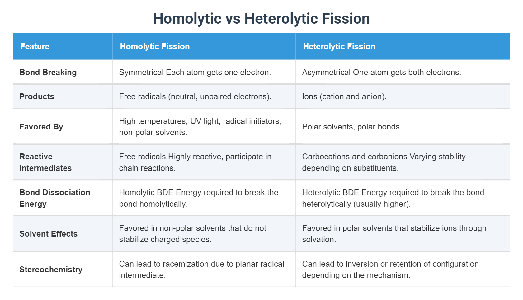 Homolytic vs Heterolytic Fission