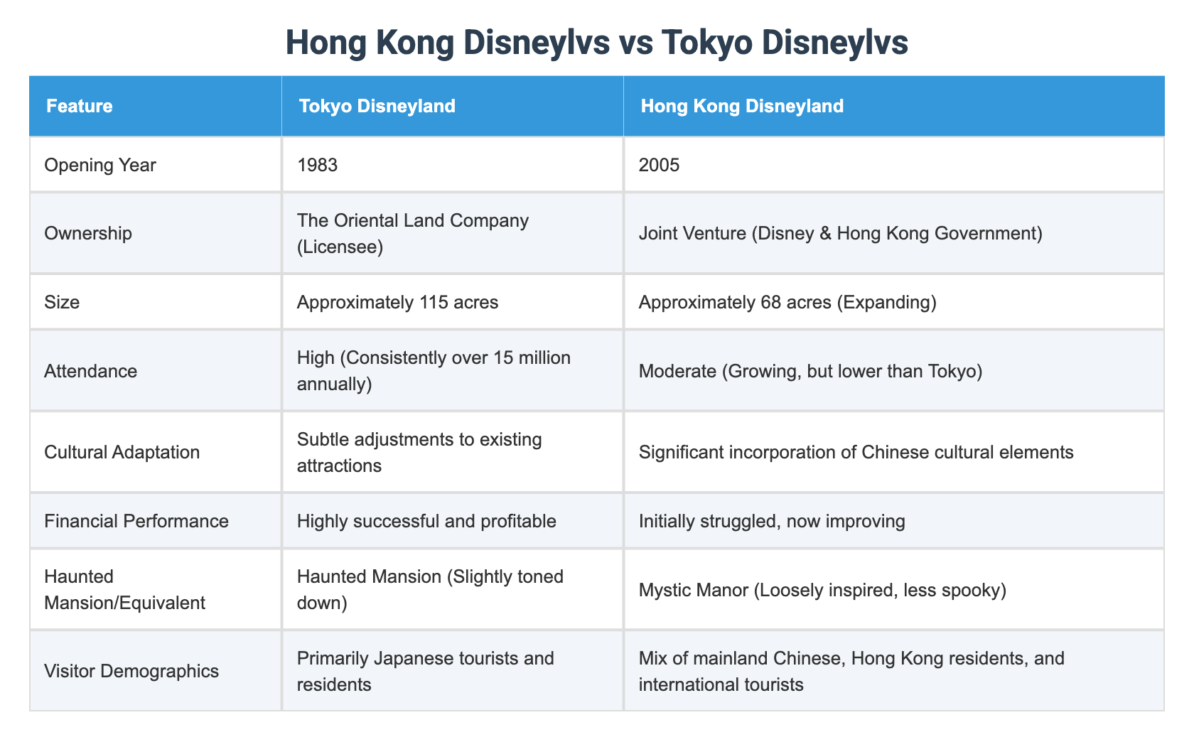 Hong Kong Disneylvs vs Tokyo Disneylvs