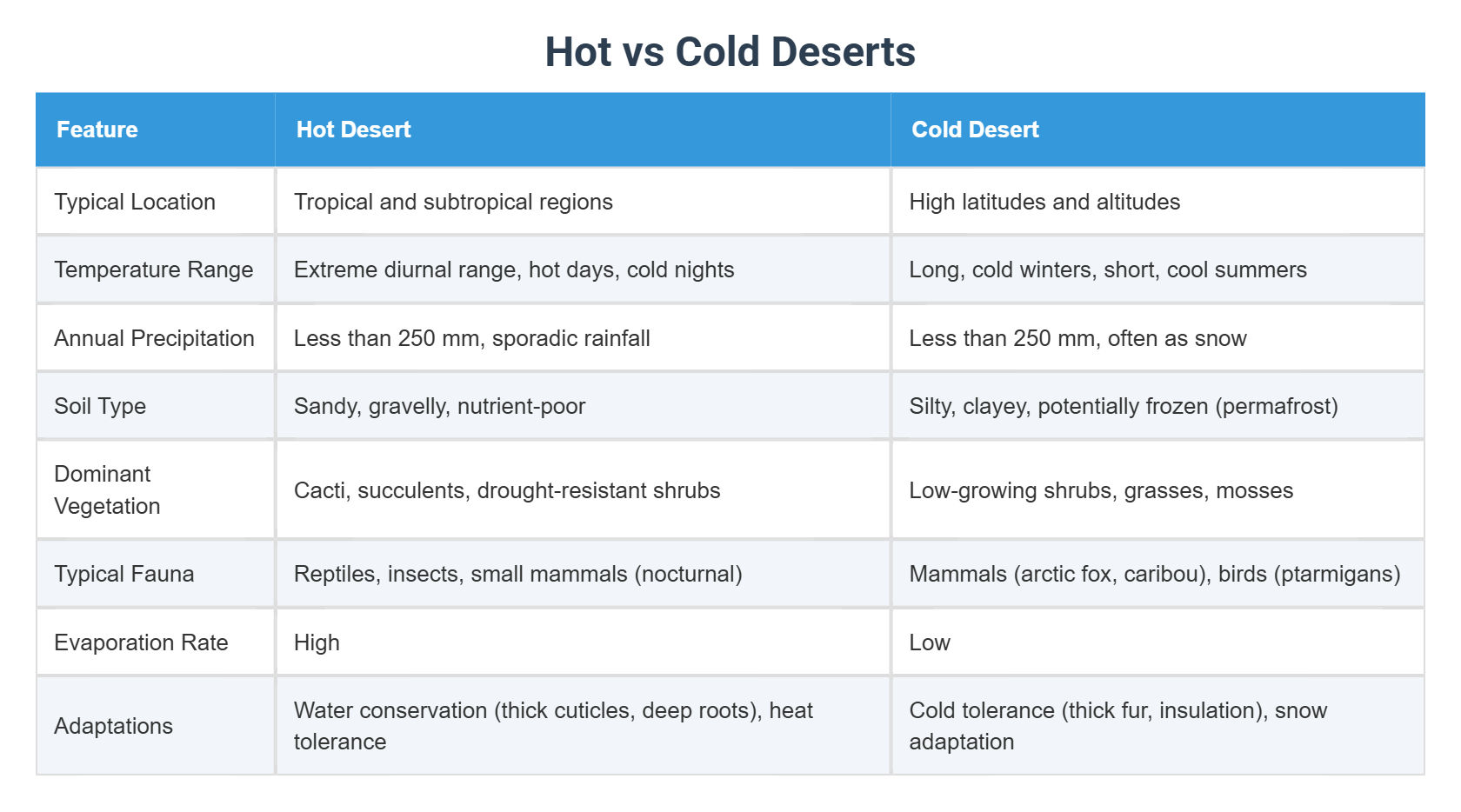 Hot vs Cold Deserts