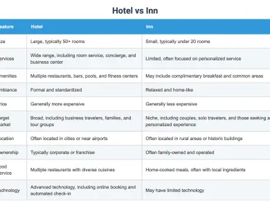 Lodge vs Hotel
