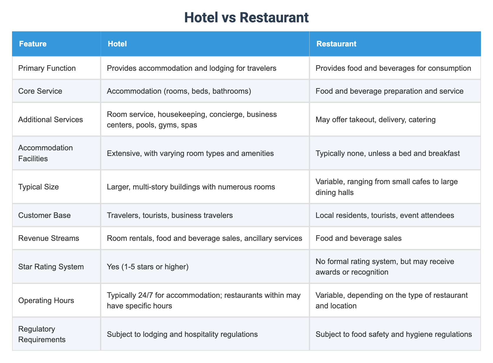 Hotel vs Restaurant