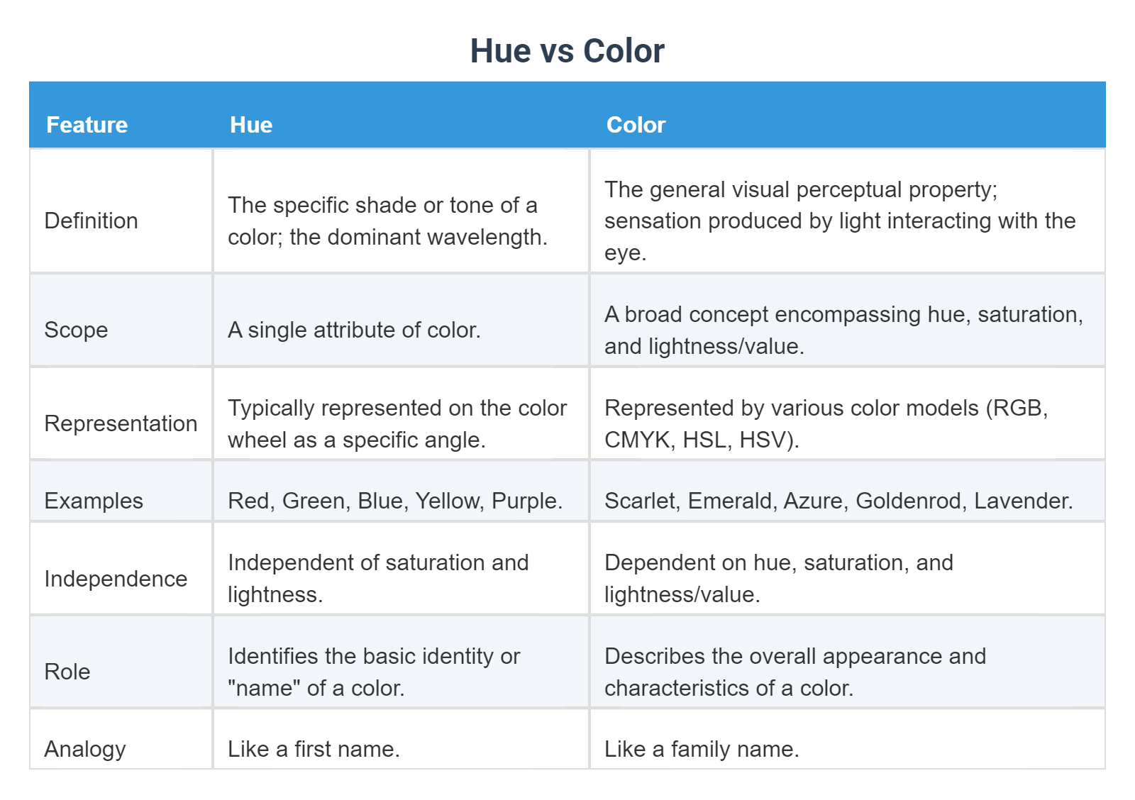 Hue vs Color