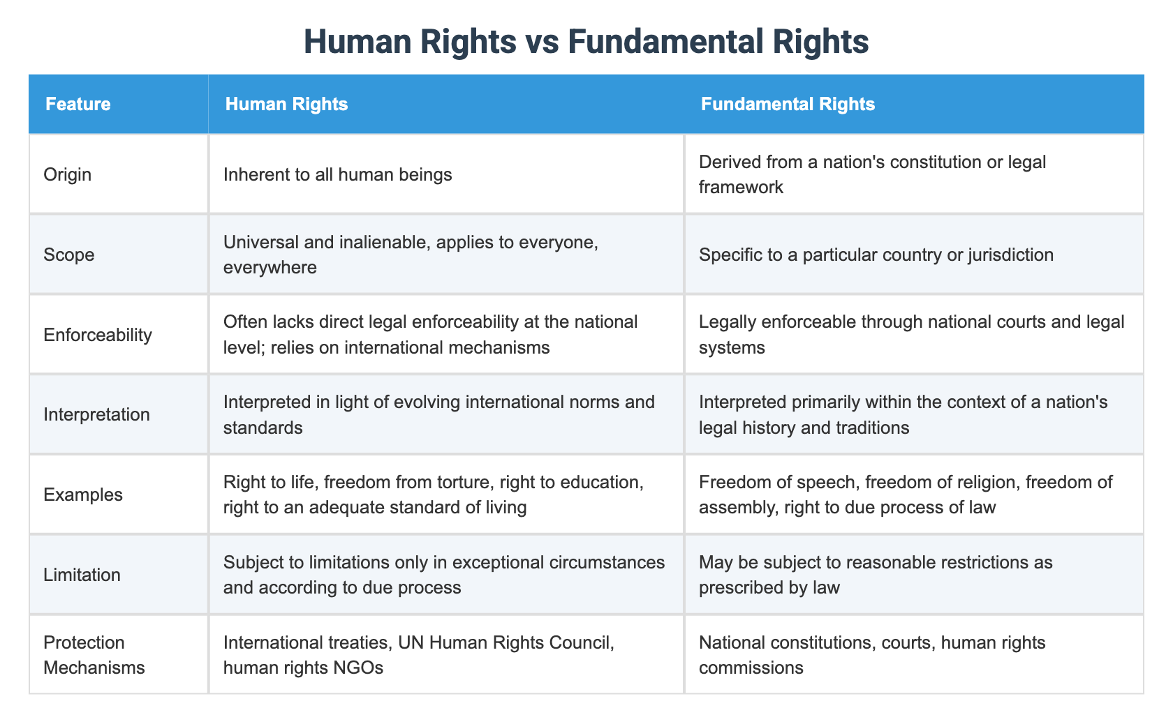 Human Rights vs Fundamental Rights