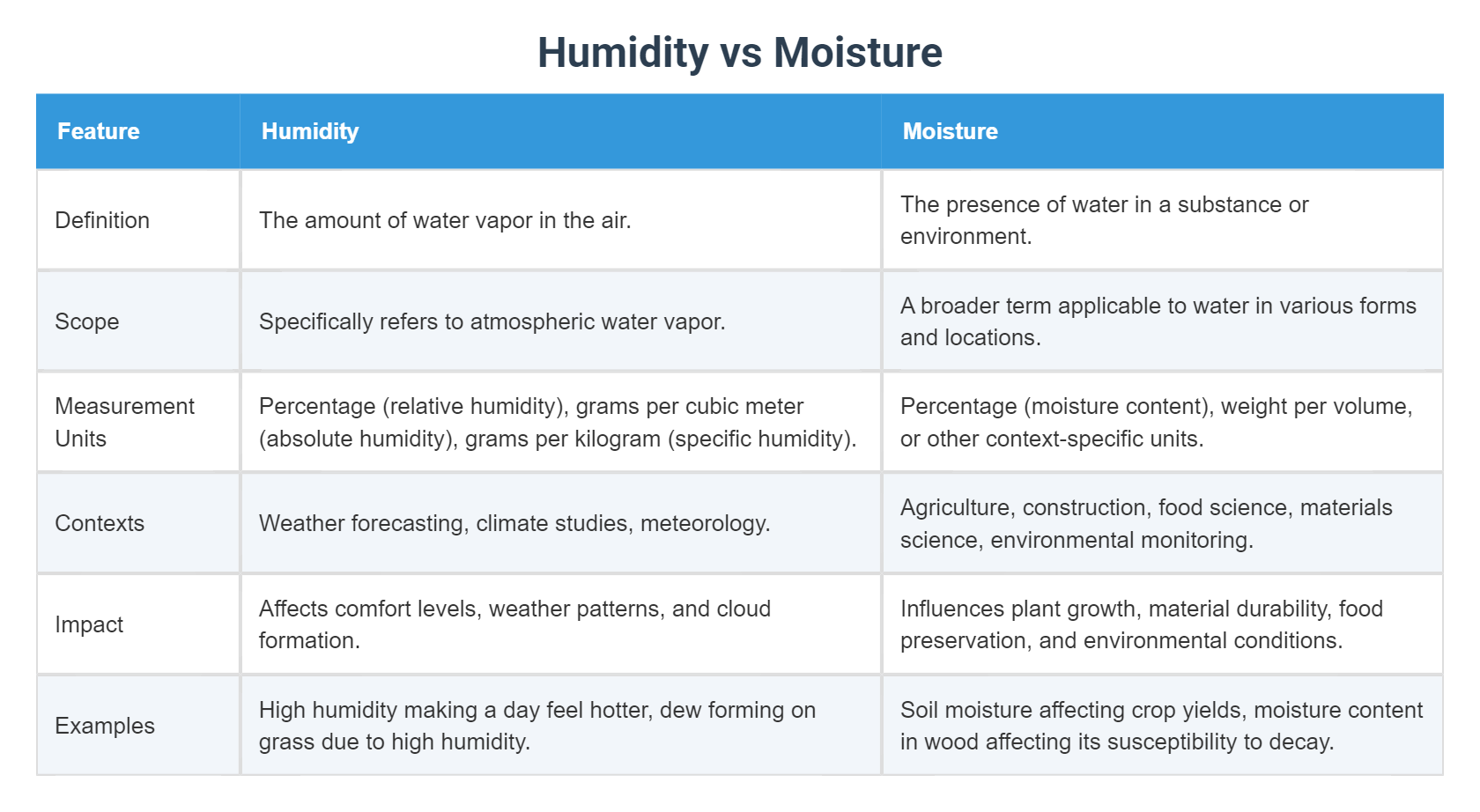 Humidity vs Moisture