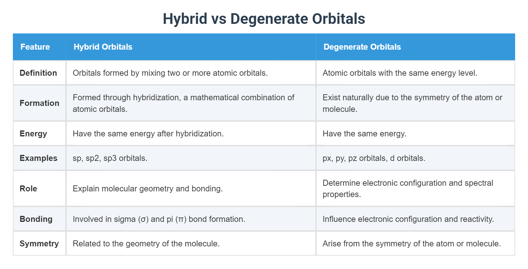 Hybrid vs Degenerate Orbitals