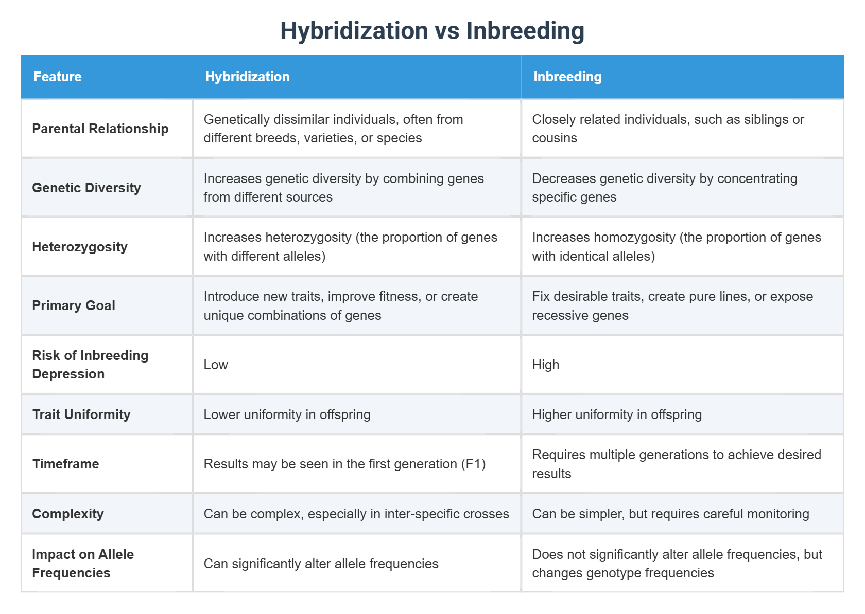 Hybridization vs Inbreeding