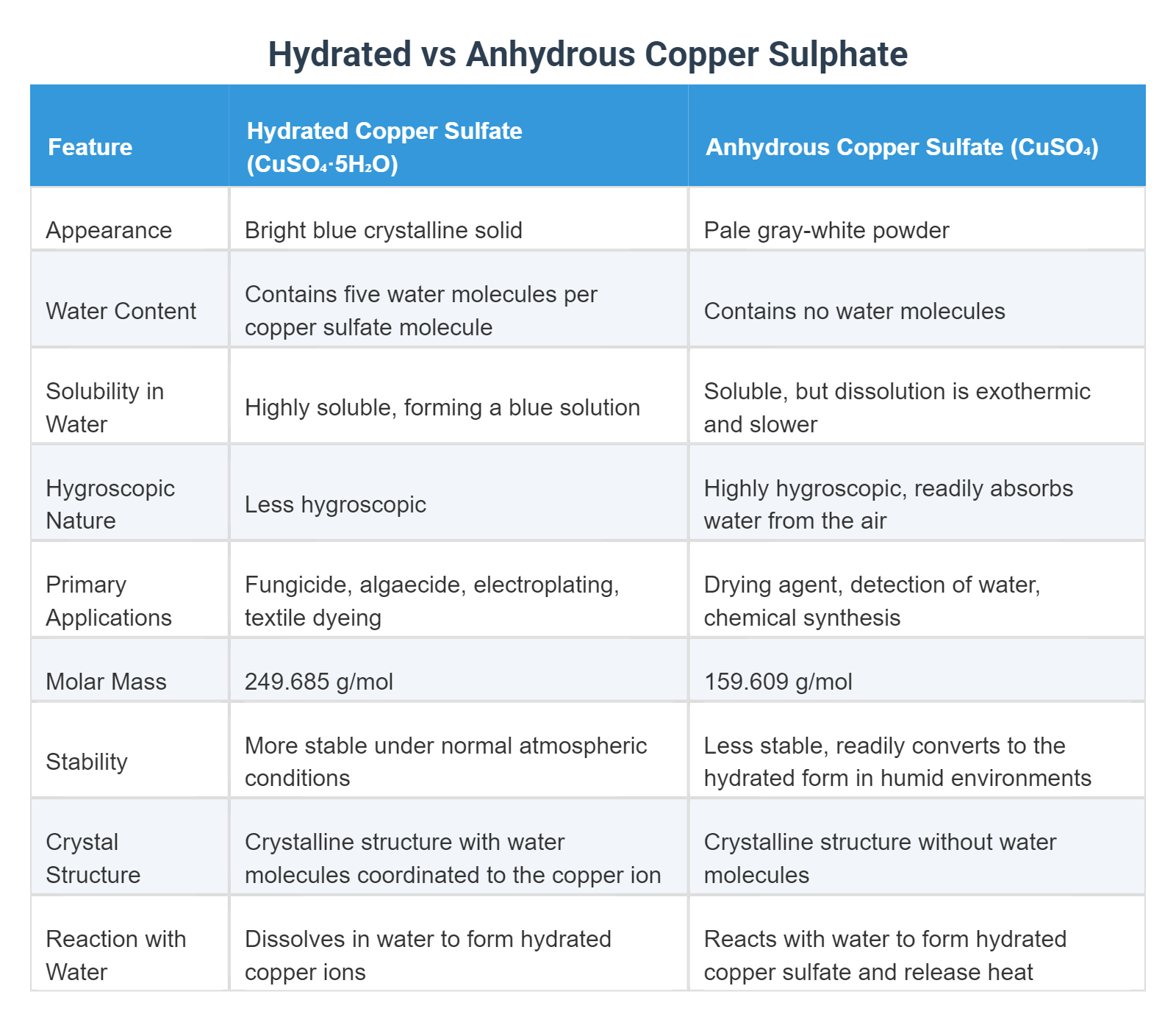 Hydrated vs Anhydrous Copper Sulphate