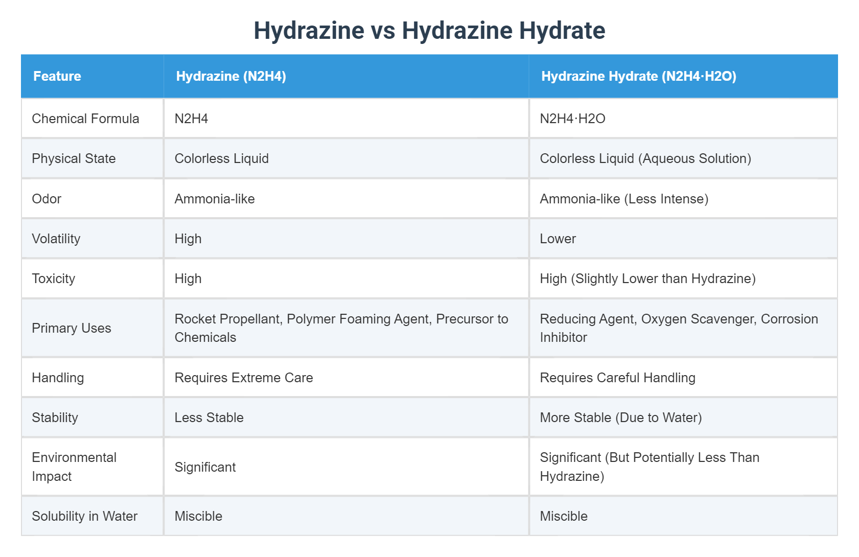 Hydrazine vs Hydrazine Hydrate