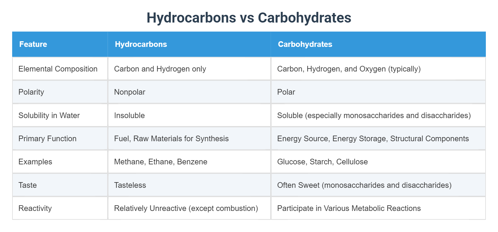 Hydrocarbons vs Carbohydrates