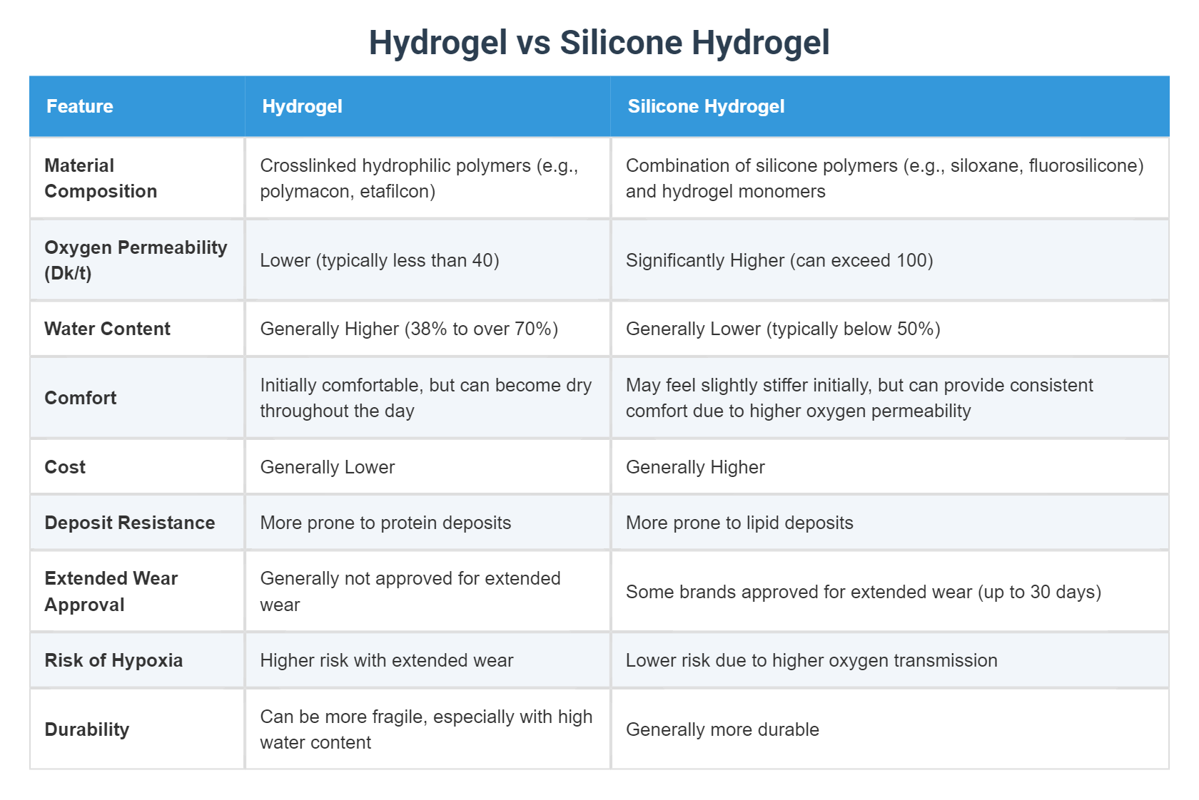 Hydrogel vs Silicone Hydrogel