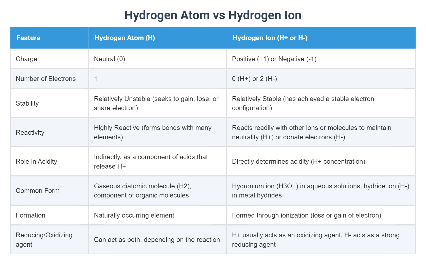 Hydrogen Atom vs Hydrogen Ion