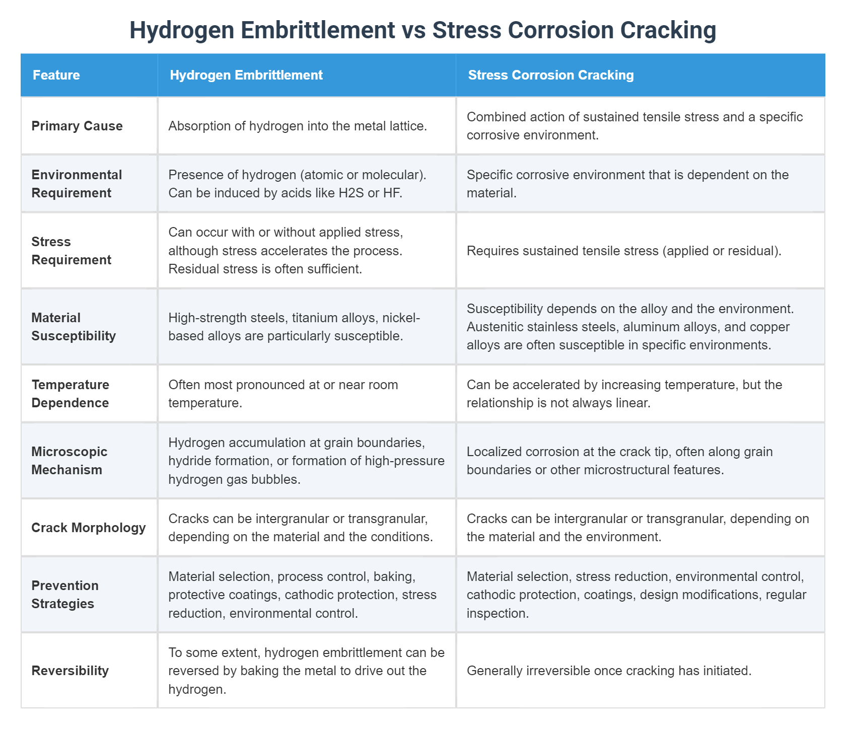 Hydrogen Embrittlement vs Stress Corrosion Cracking