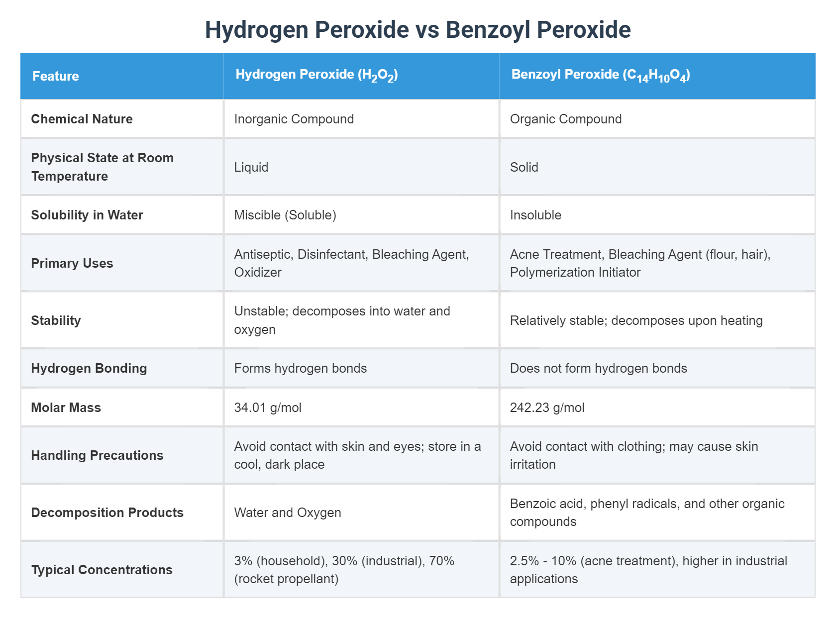 Hydrogen Peroxide vs Benzoyl Peroxide