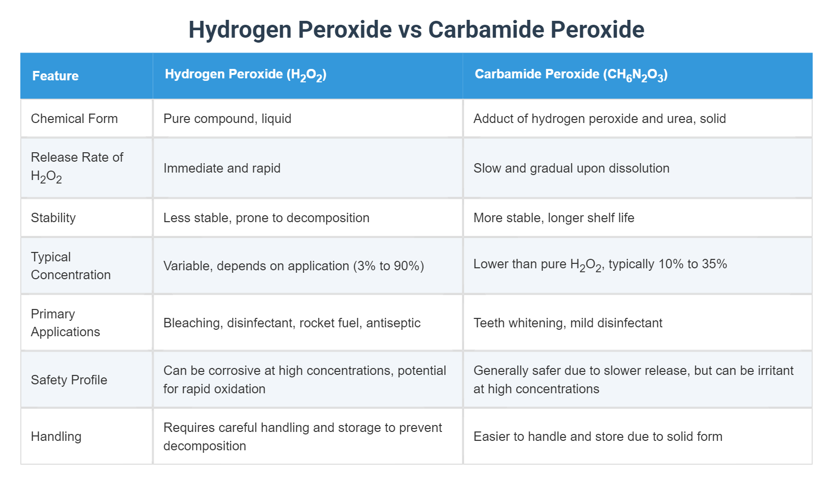 Hydrogen Peroxide vs Carbamide Peroxide