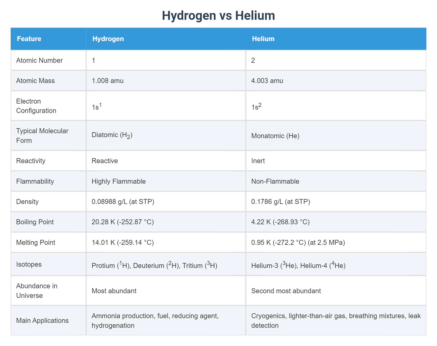 Hydrogen vs Helium