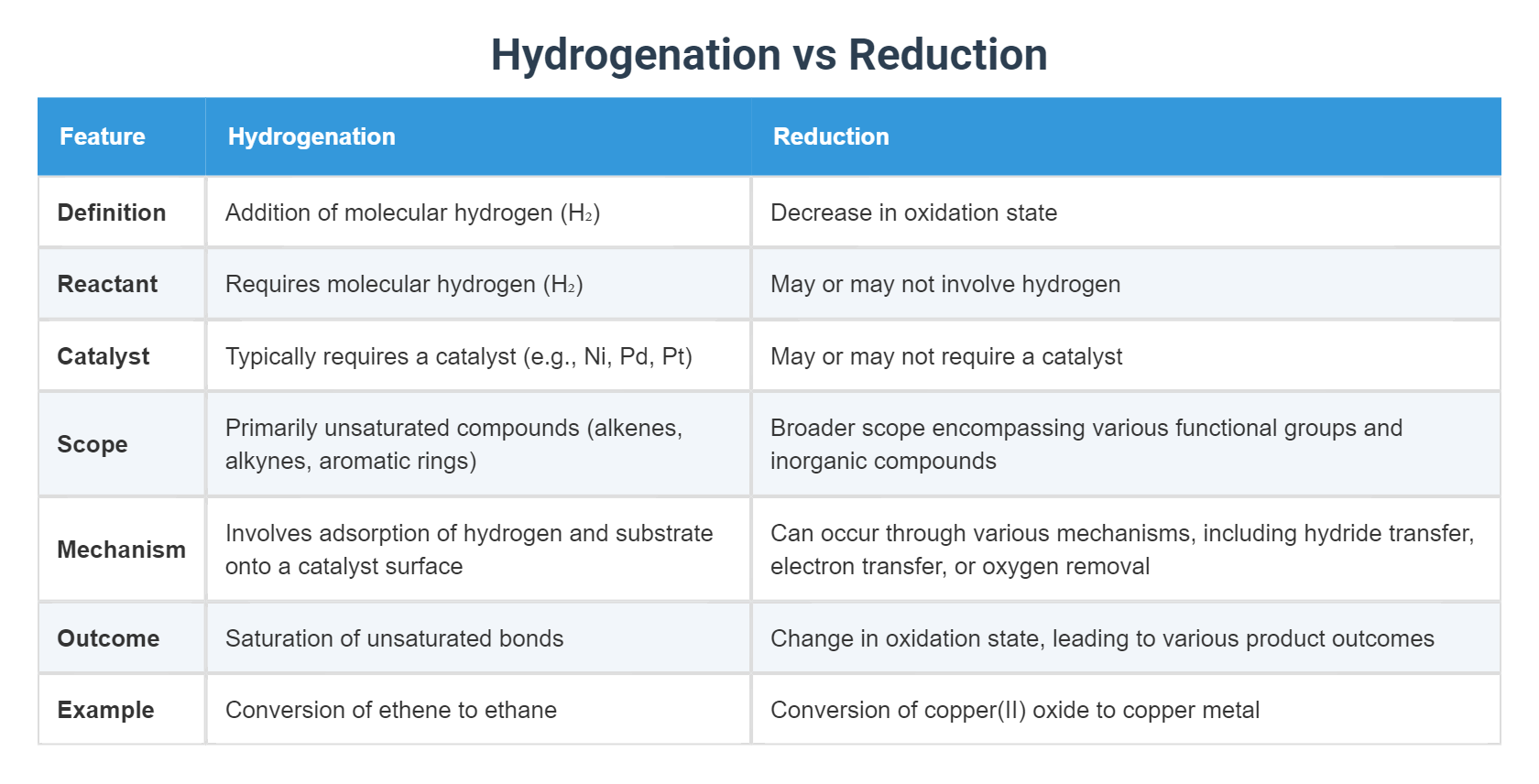 Hydrogenation vs Reduction