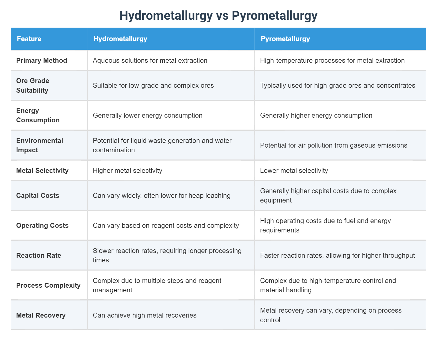 Hydrometallurgy vs Pyrometallurgy