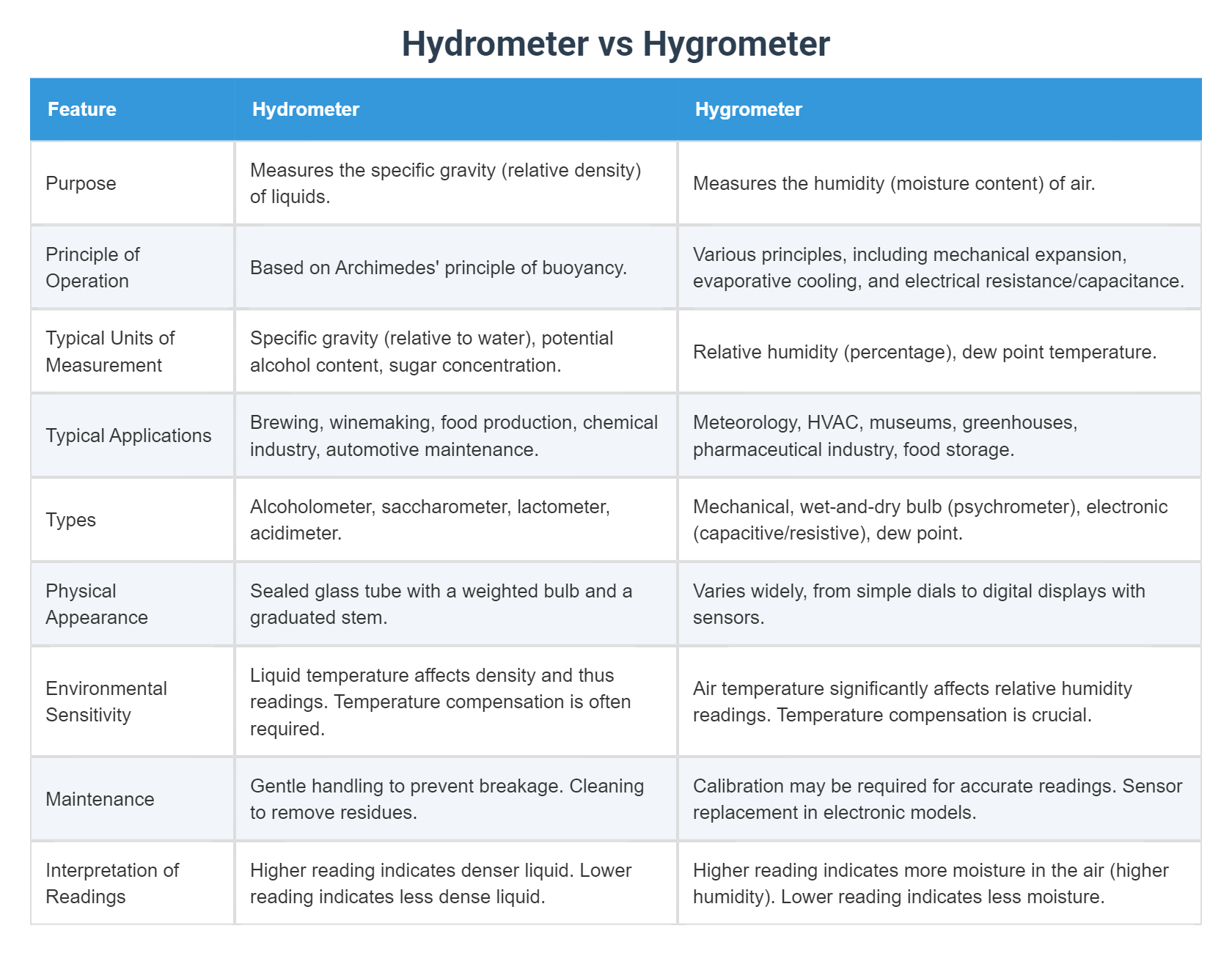 Hydrometer vs Hygrometer