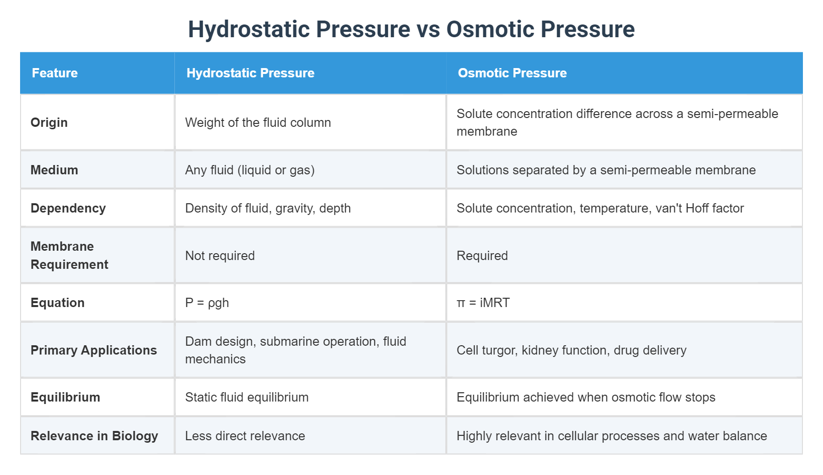 Hydrostatic Pressure vs Osmotic Pressure