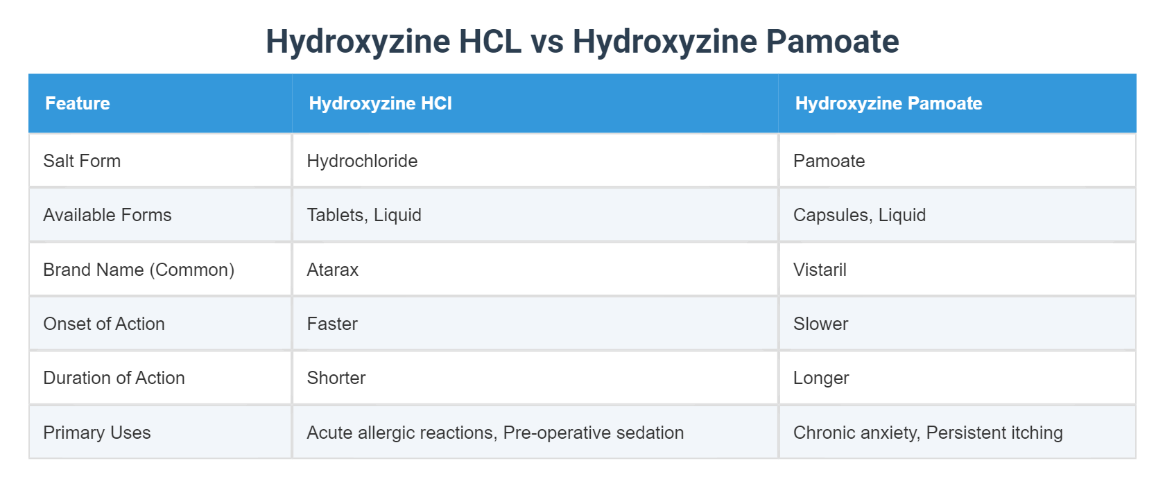 Hydroxyzine HCL vs Hydroxyzine Pamoate