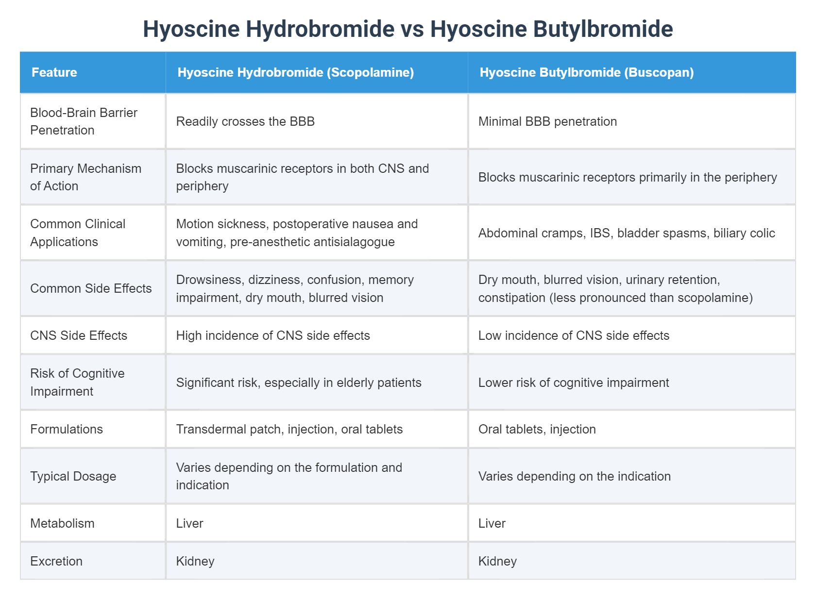 Hyoscine Hydrobromide vs Hyoscine Butylbromide