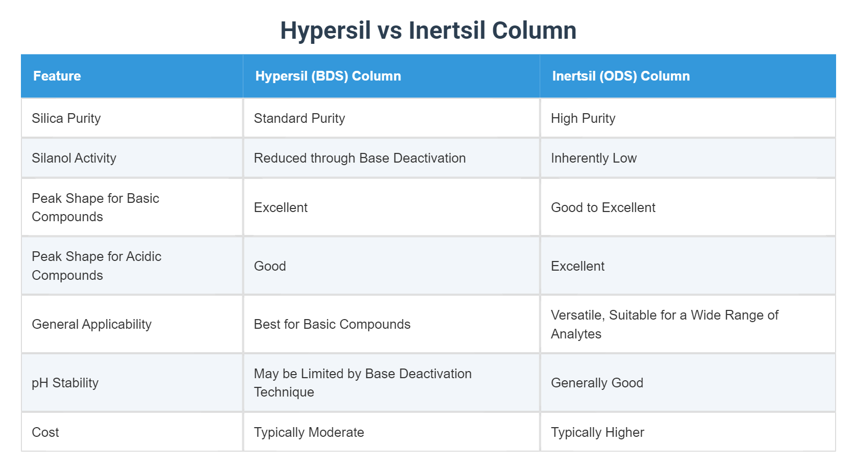 Hypersil vs Inertsil Column