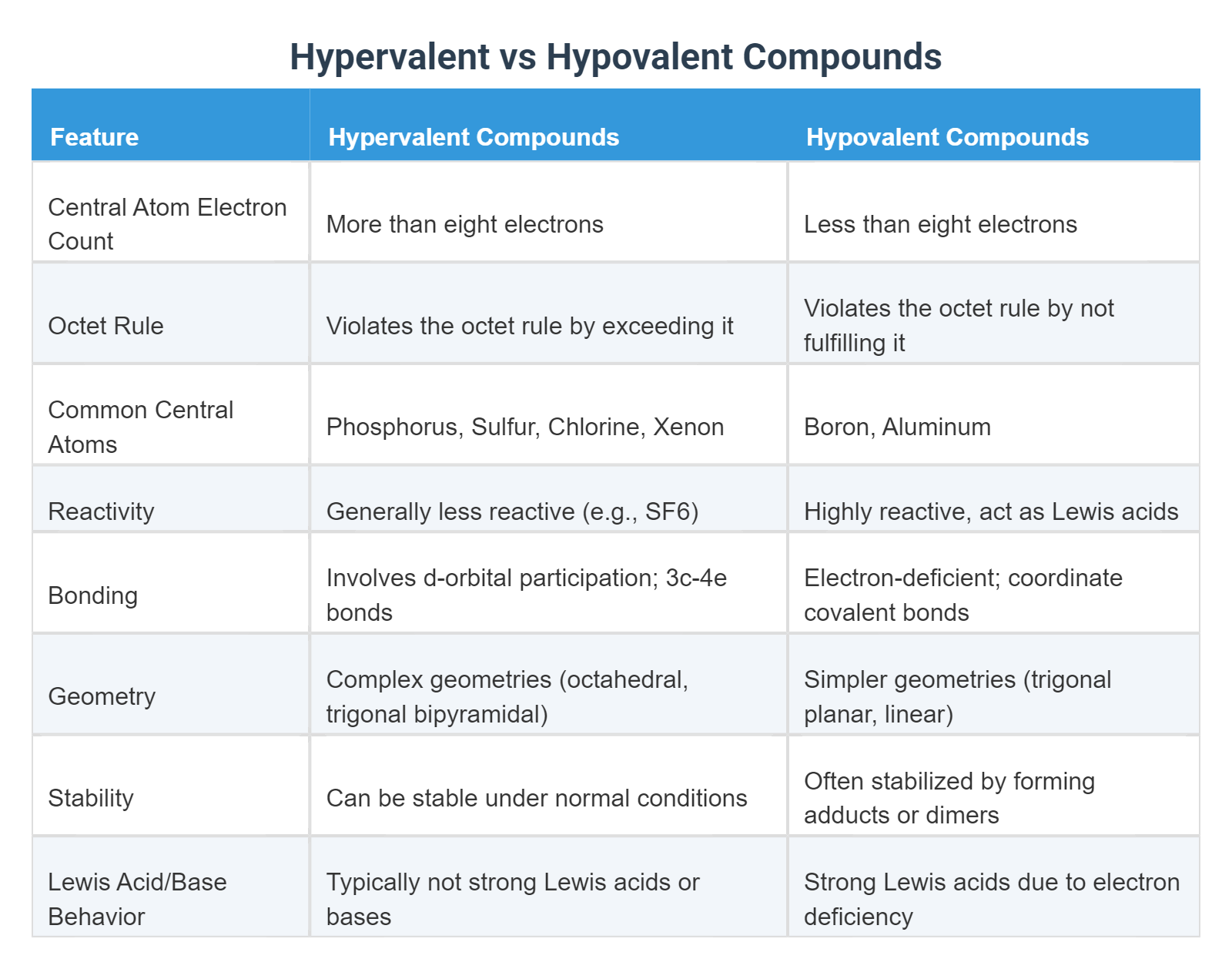 Hypervalent vs Hypovalent Compounds