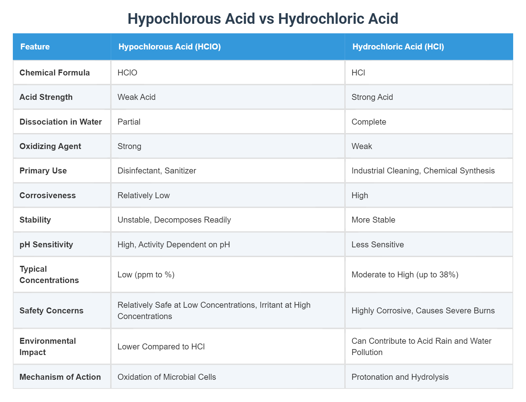 Hypochlorous Acid vs Hydrochloric Acid