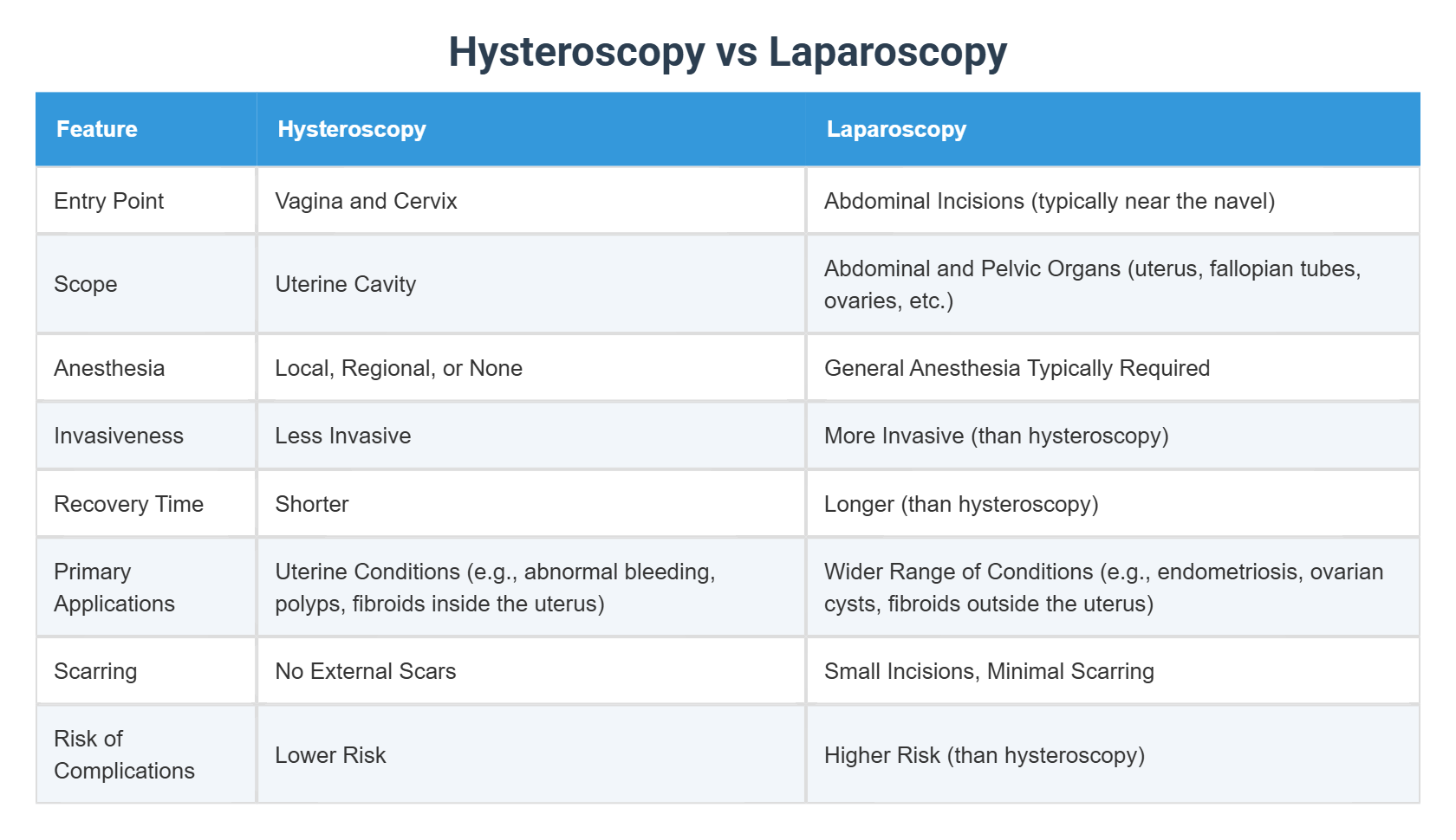 Hysteroscopy vs Laparoscopy