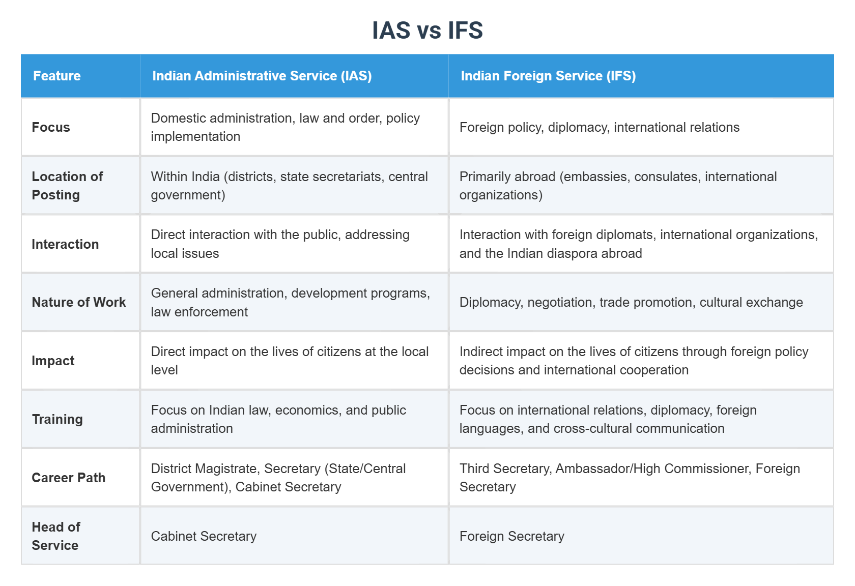 IAS vs IFS