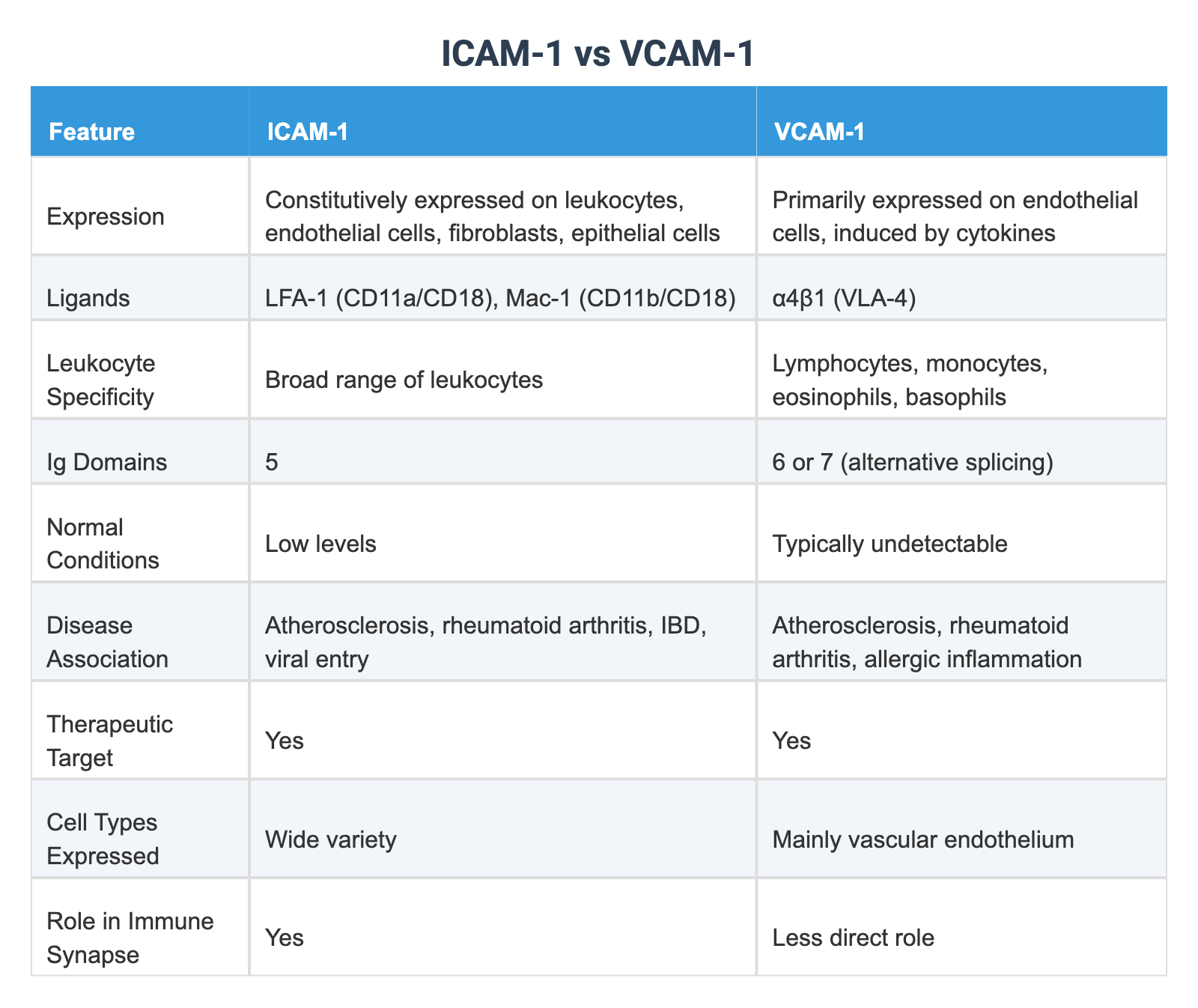 ICAM-1 vs VCAM-1