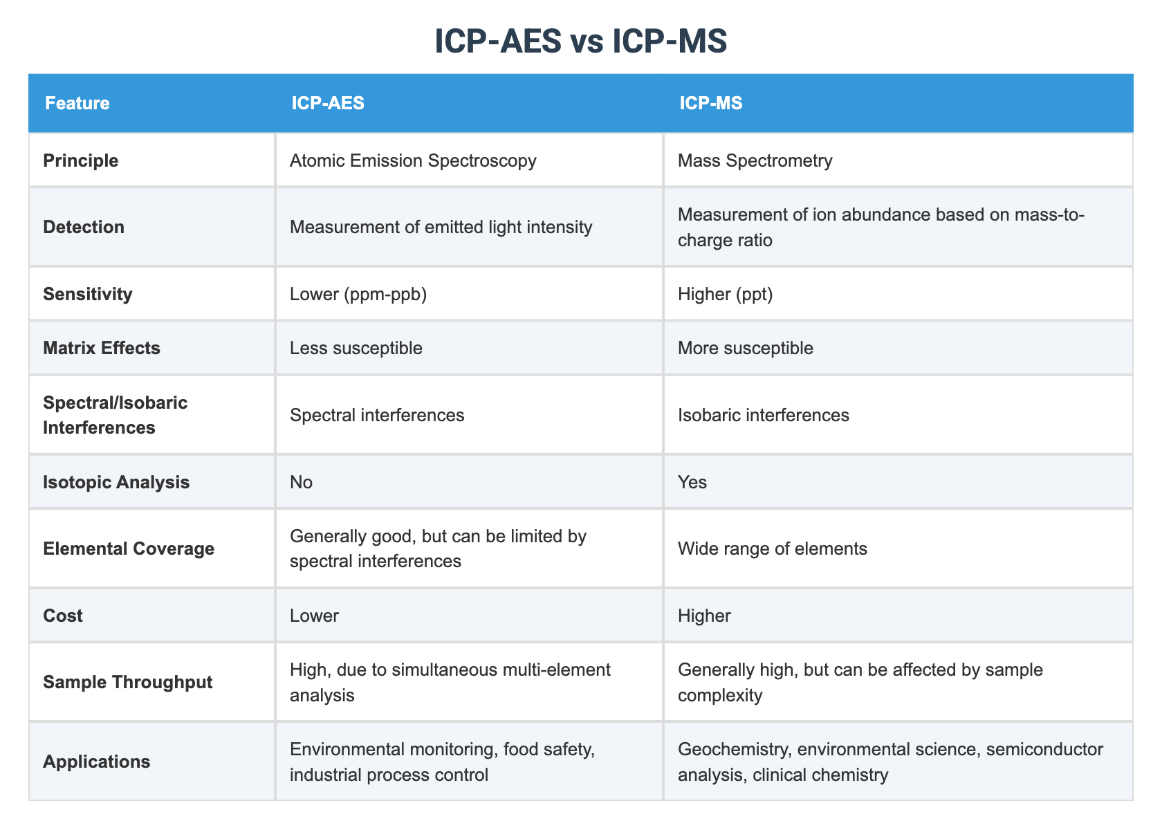 ICP-AES vs ICP-MS